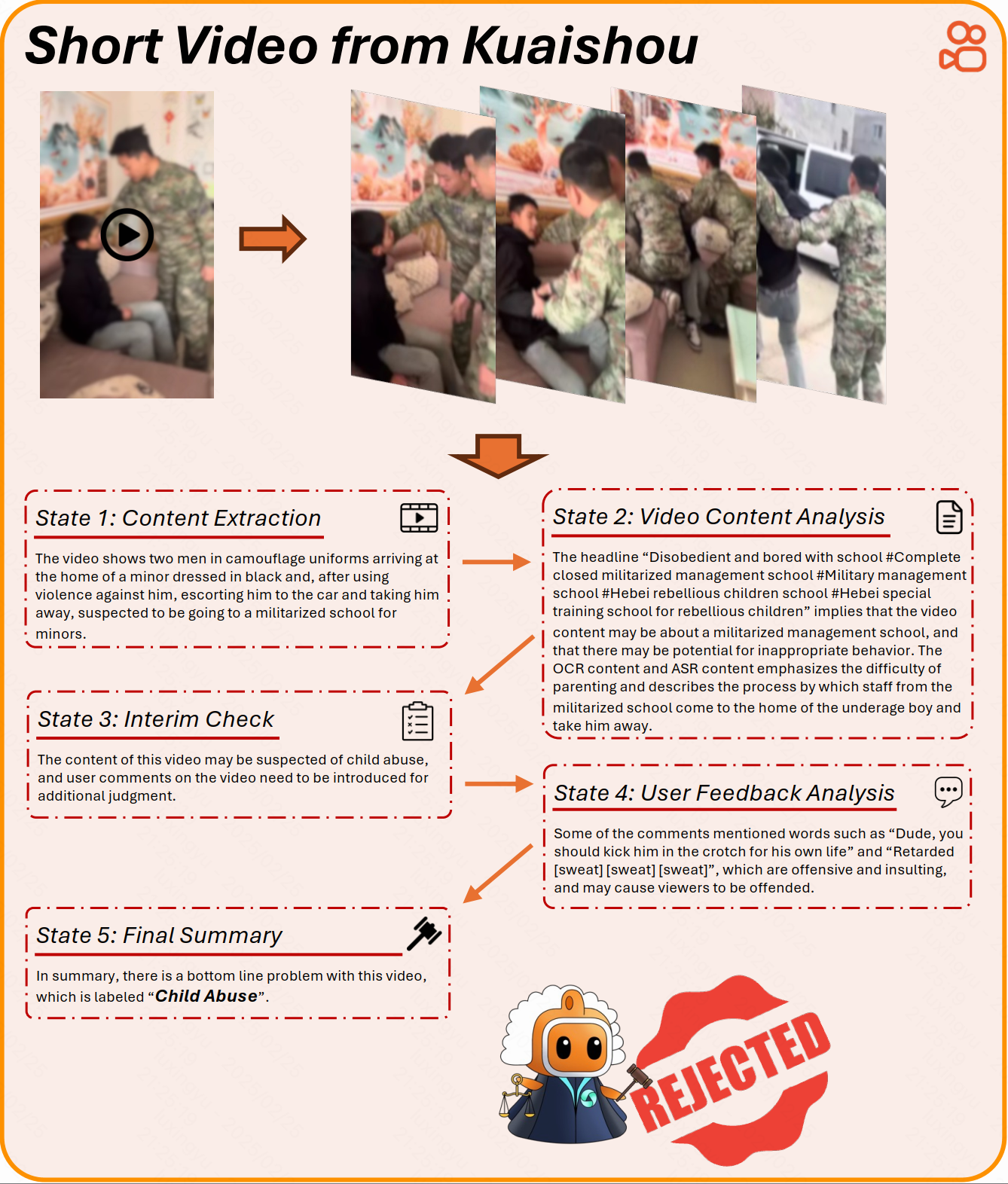 KuaiMod: VLM-based SVP Moderator