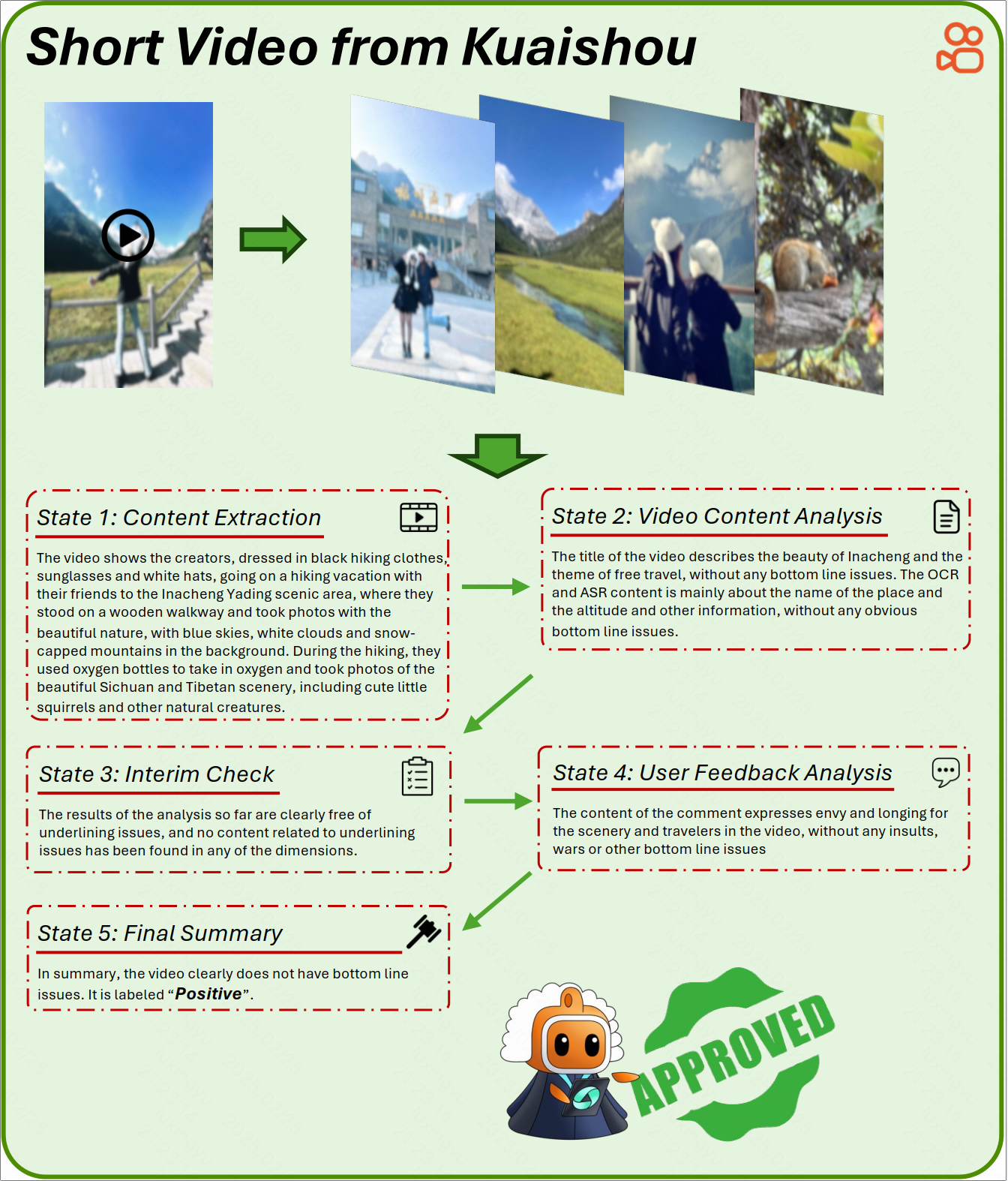 KuaiMod: VLM-based SVP Moderator
