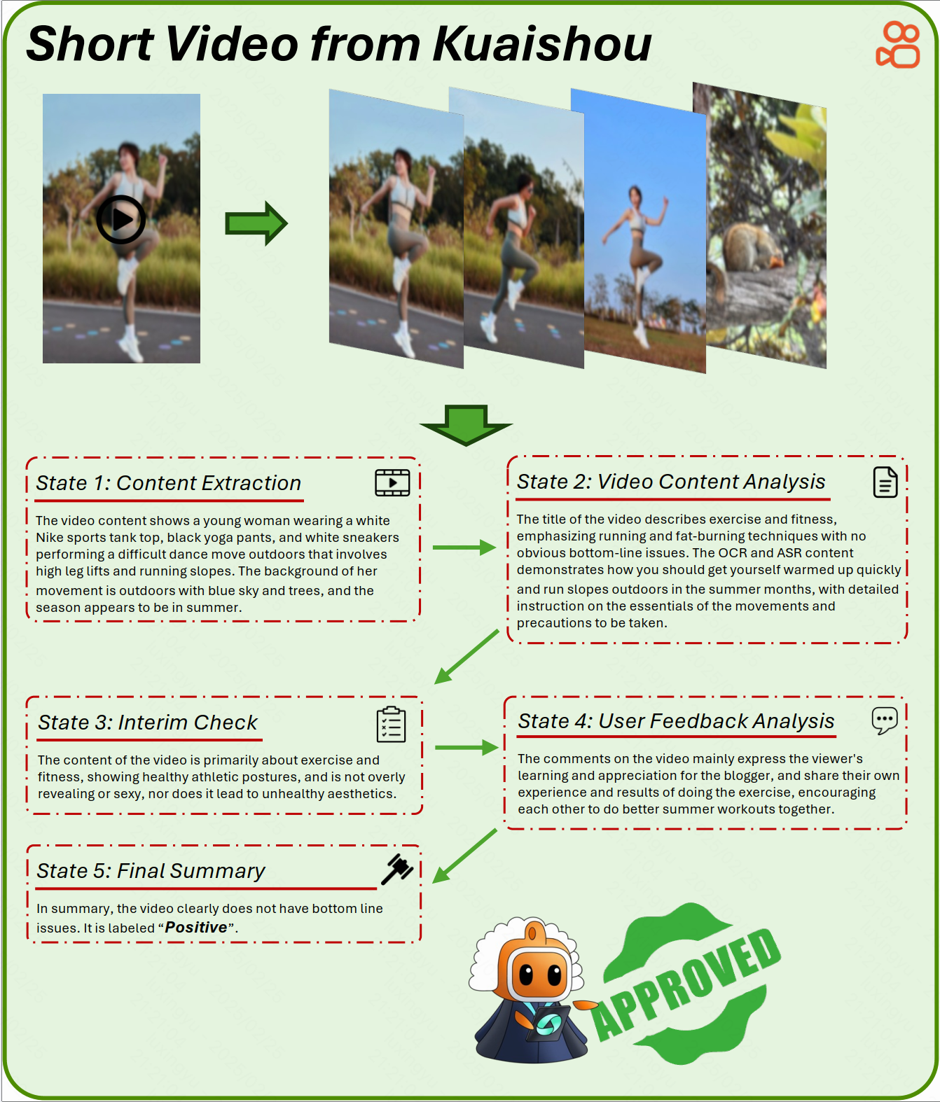 KuaiMod: VLM-based SVP Moderator